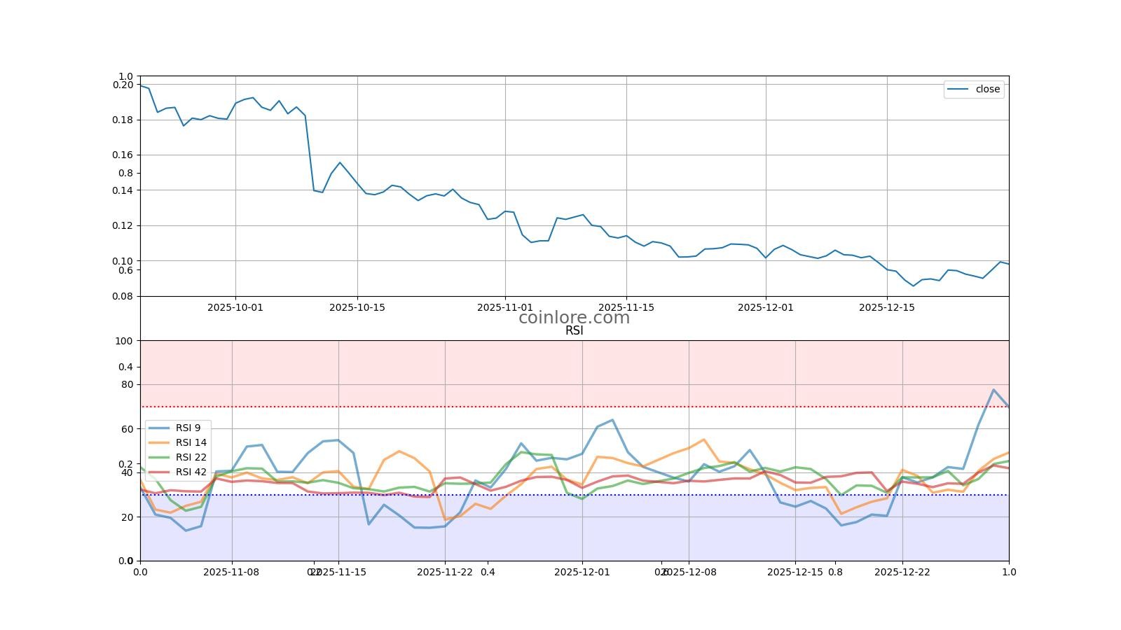 Hive RSI indicator