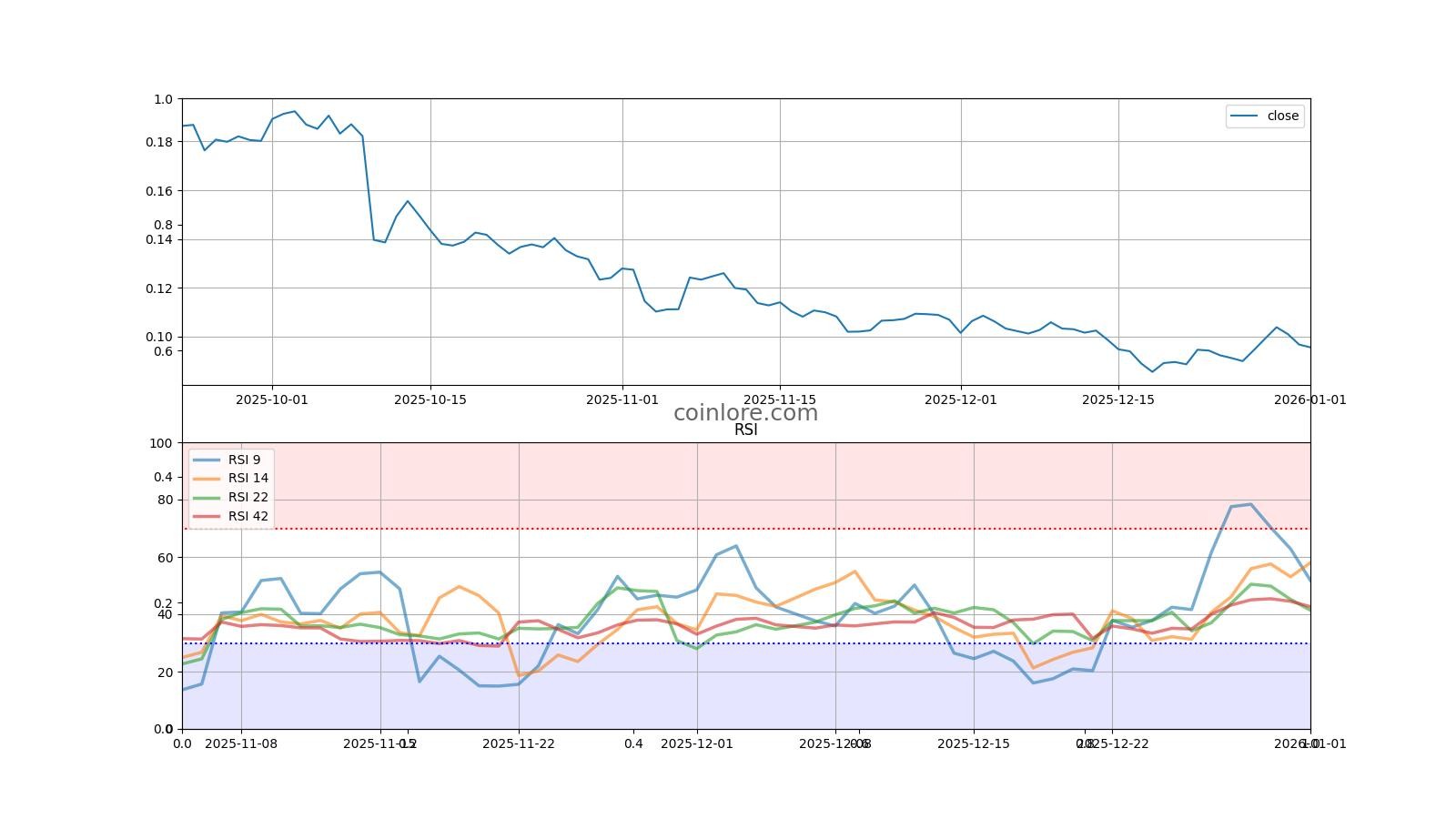 Hive RSI indicator