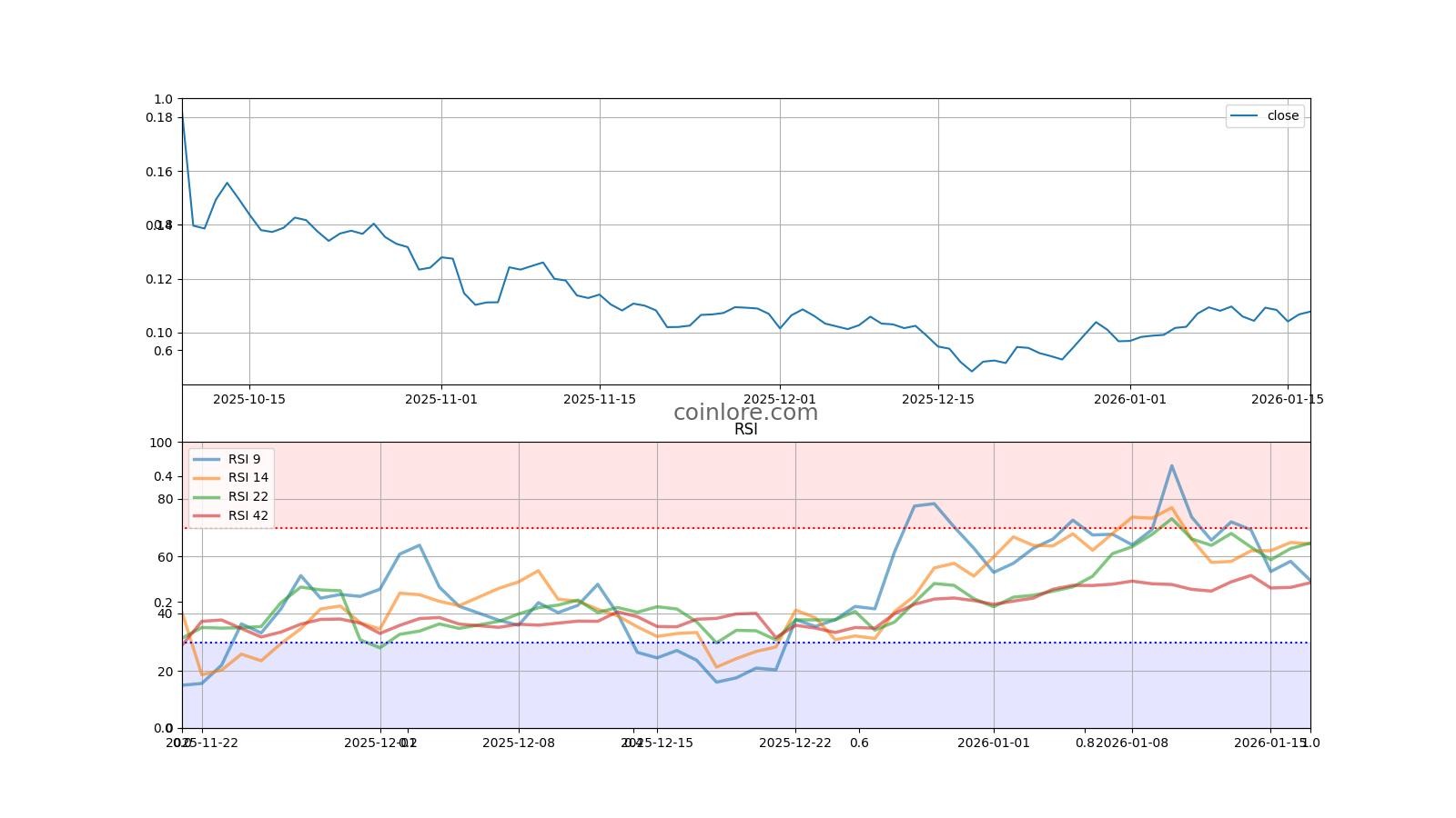 하이브 RSI indicator