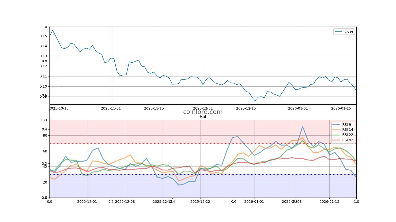 Hive RSI indicator
