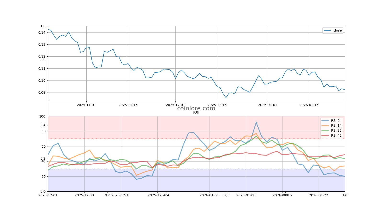 Hive RSI indicator