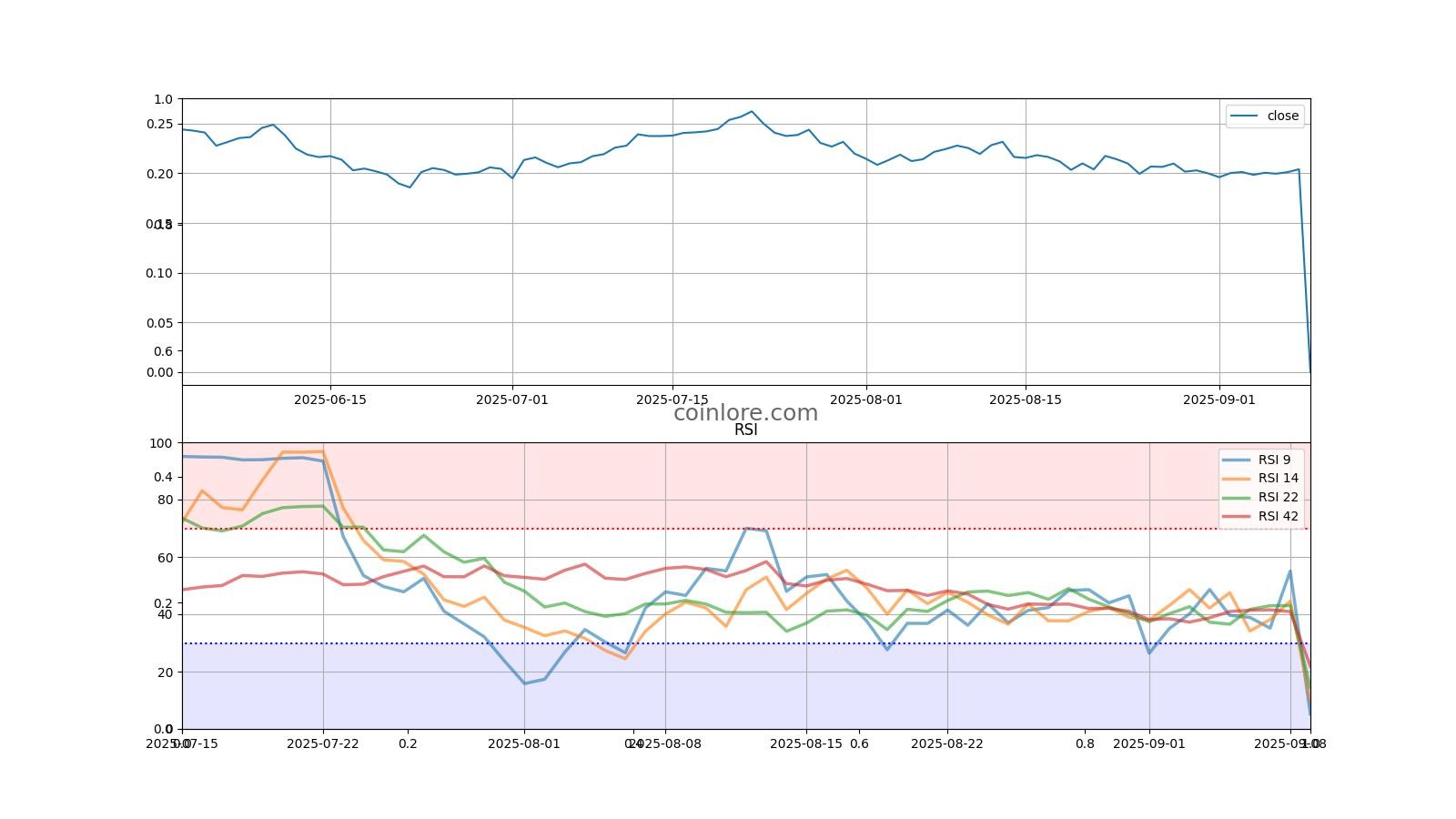 Hive RSI indicator