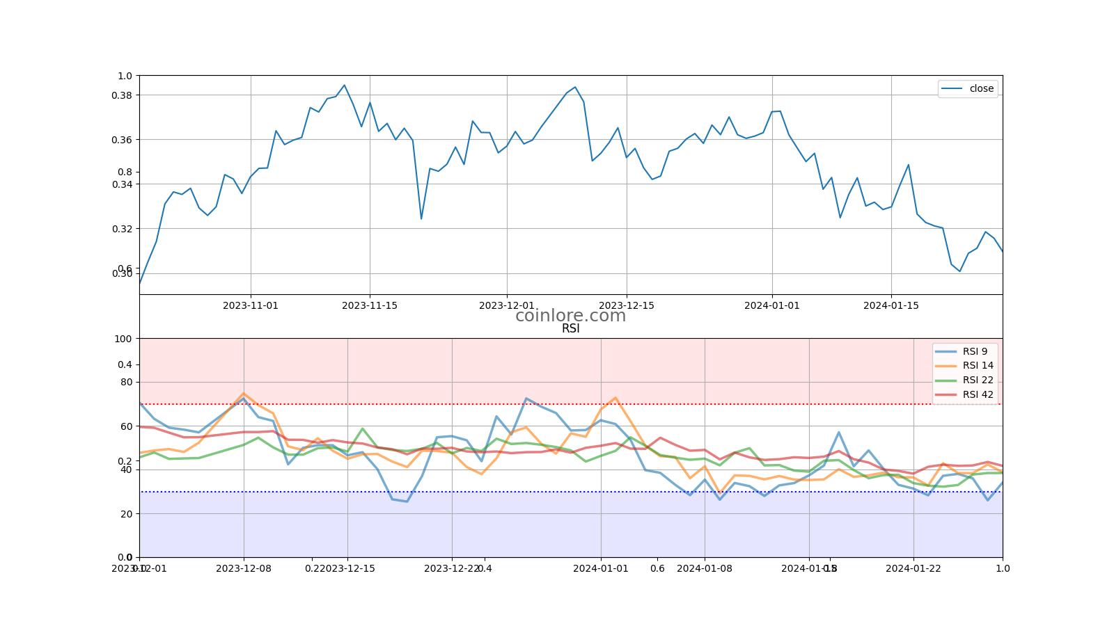 Hive RSI indicator