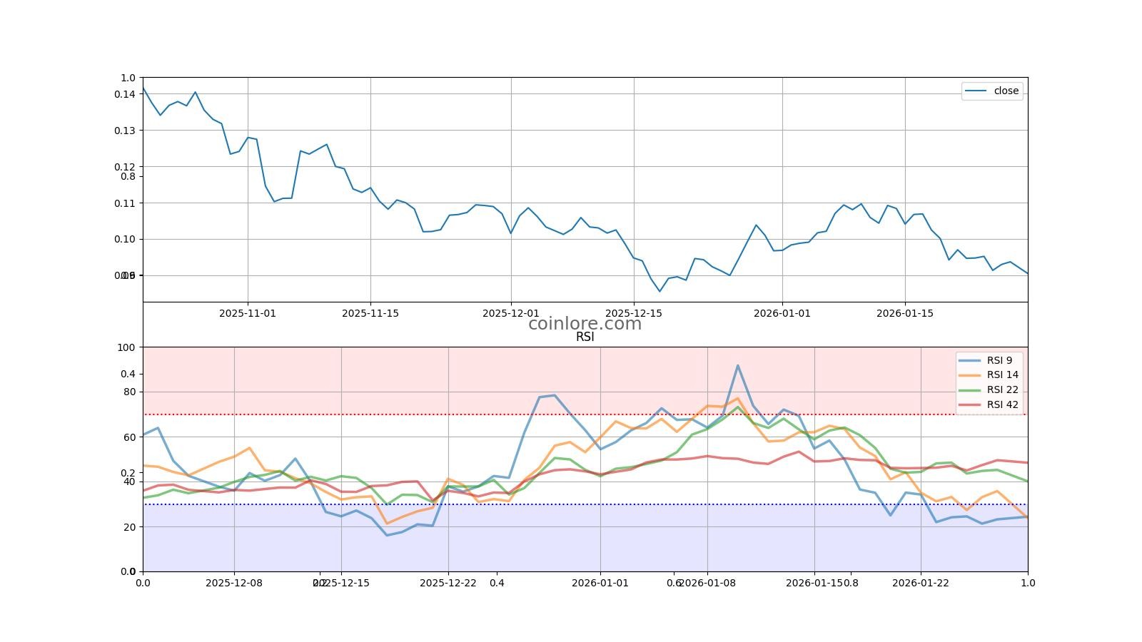 Hive RSI indicator