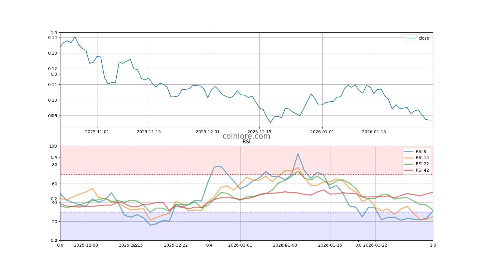 Hive RSI indicator