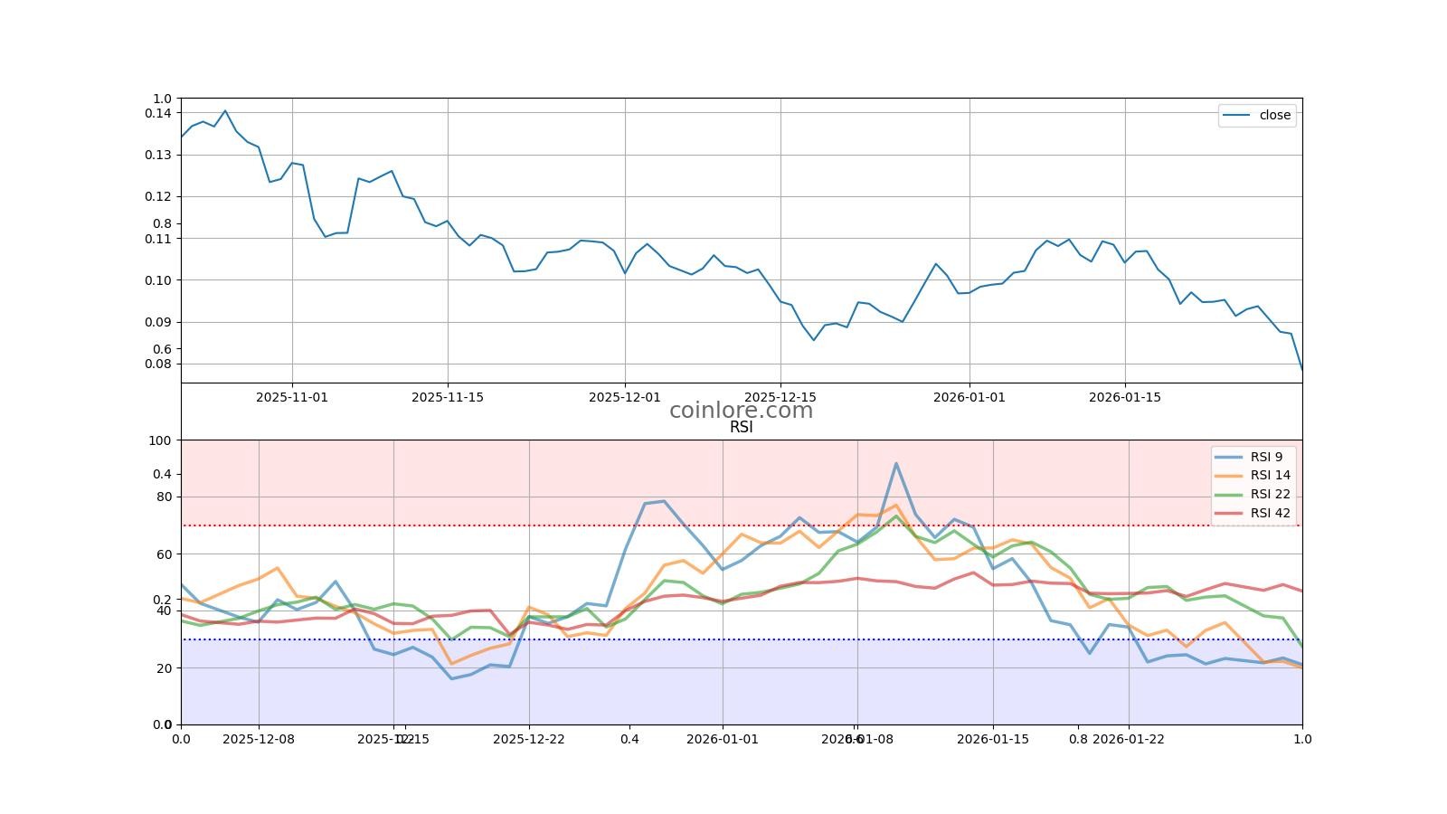 하이브 RSI indicator