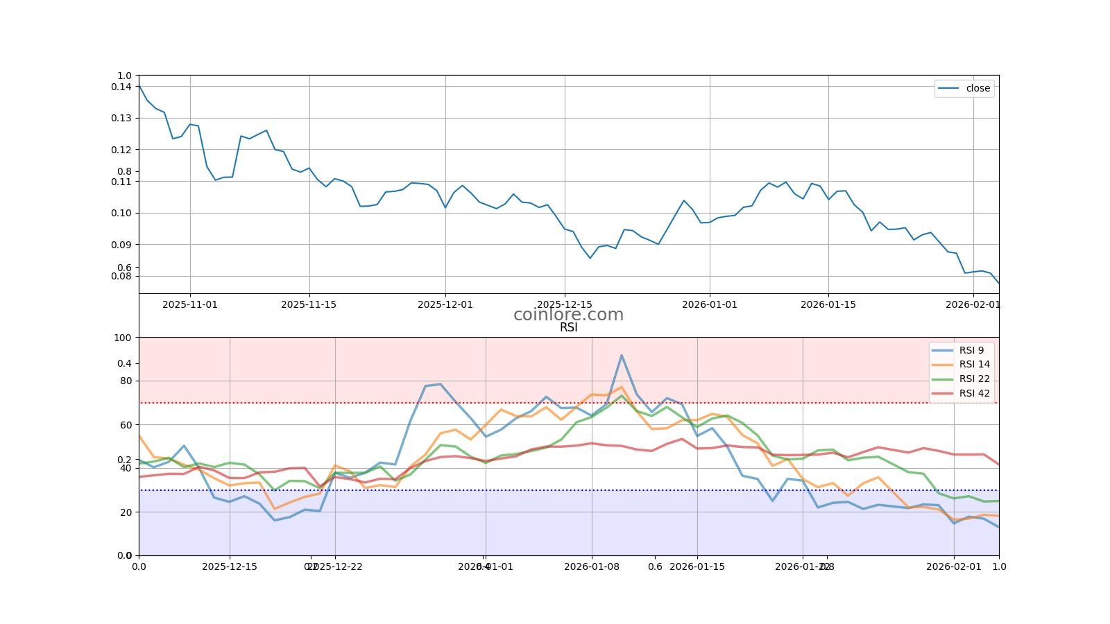 Hive RSI indicator