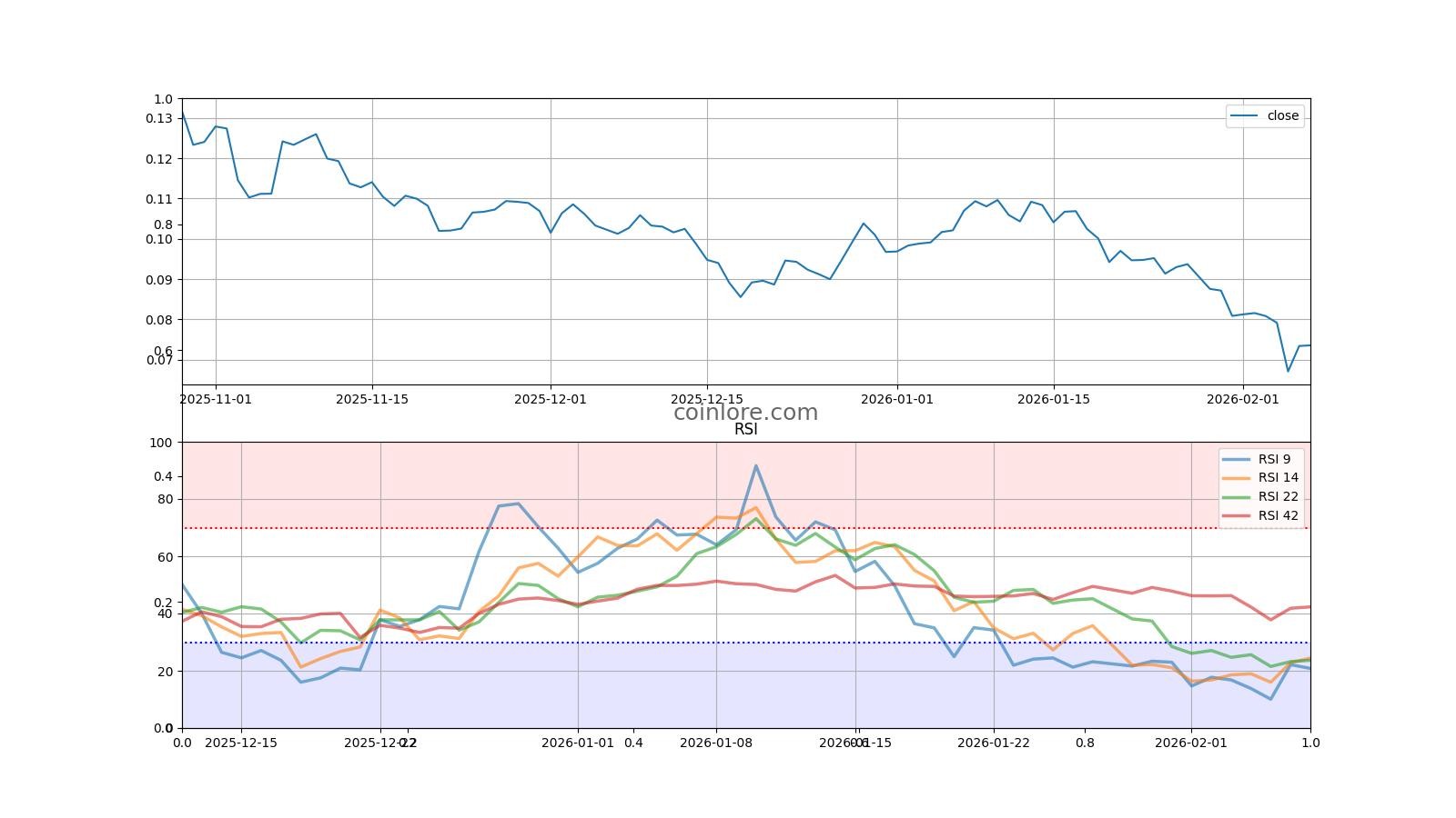 Hive RSI indicator