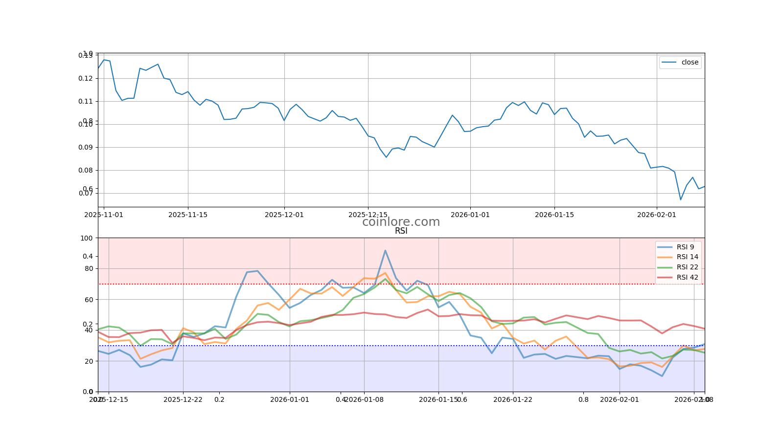 Hive RSI indicator