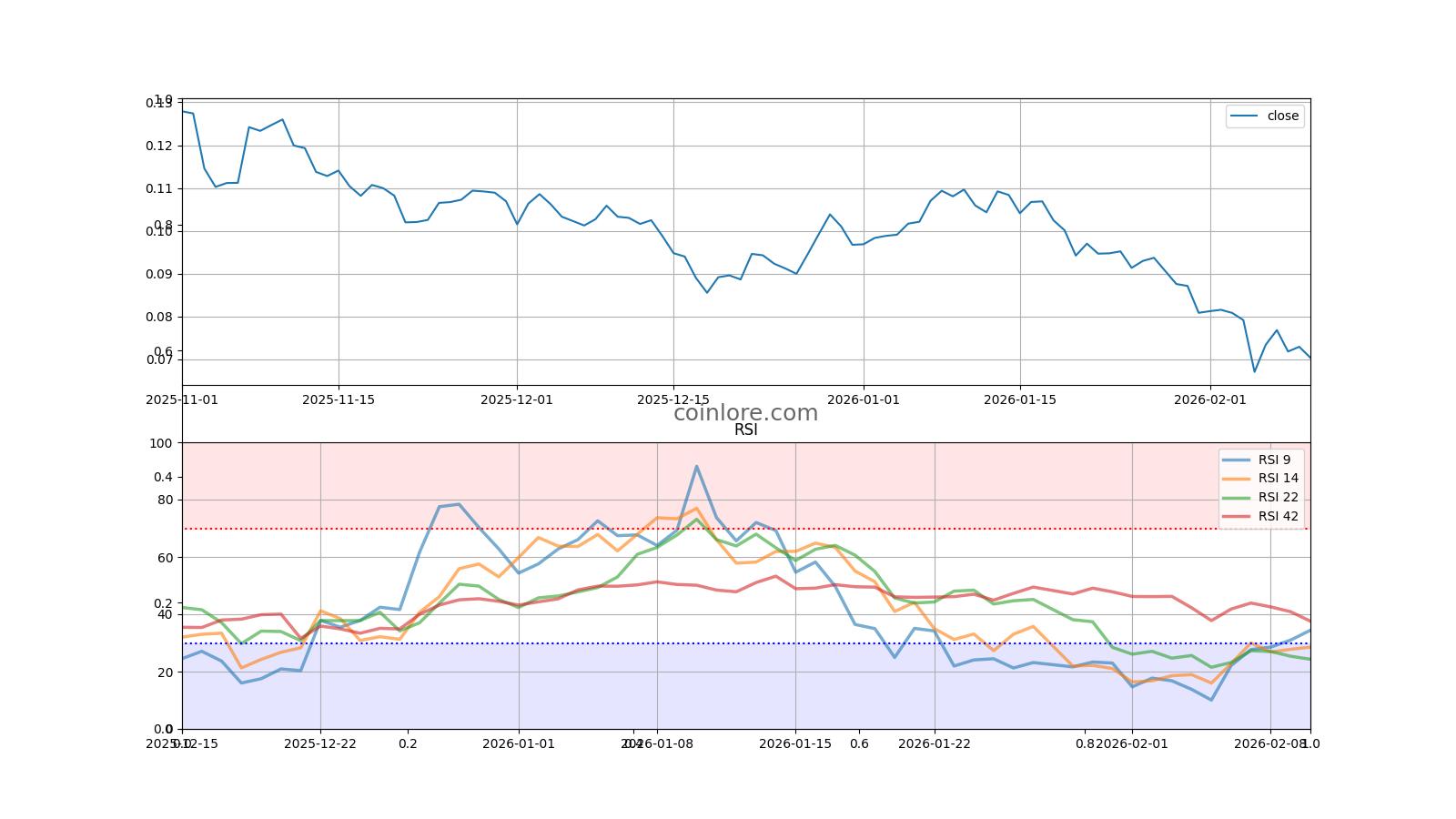 하이브 RSI indicator