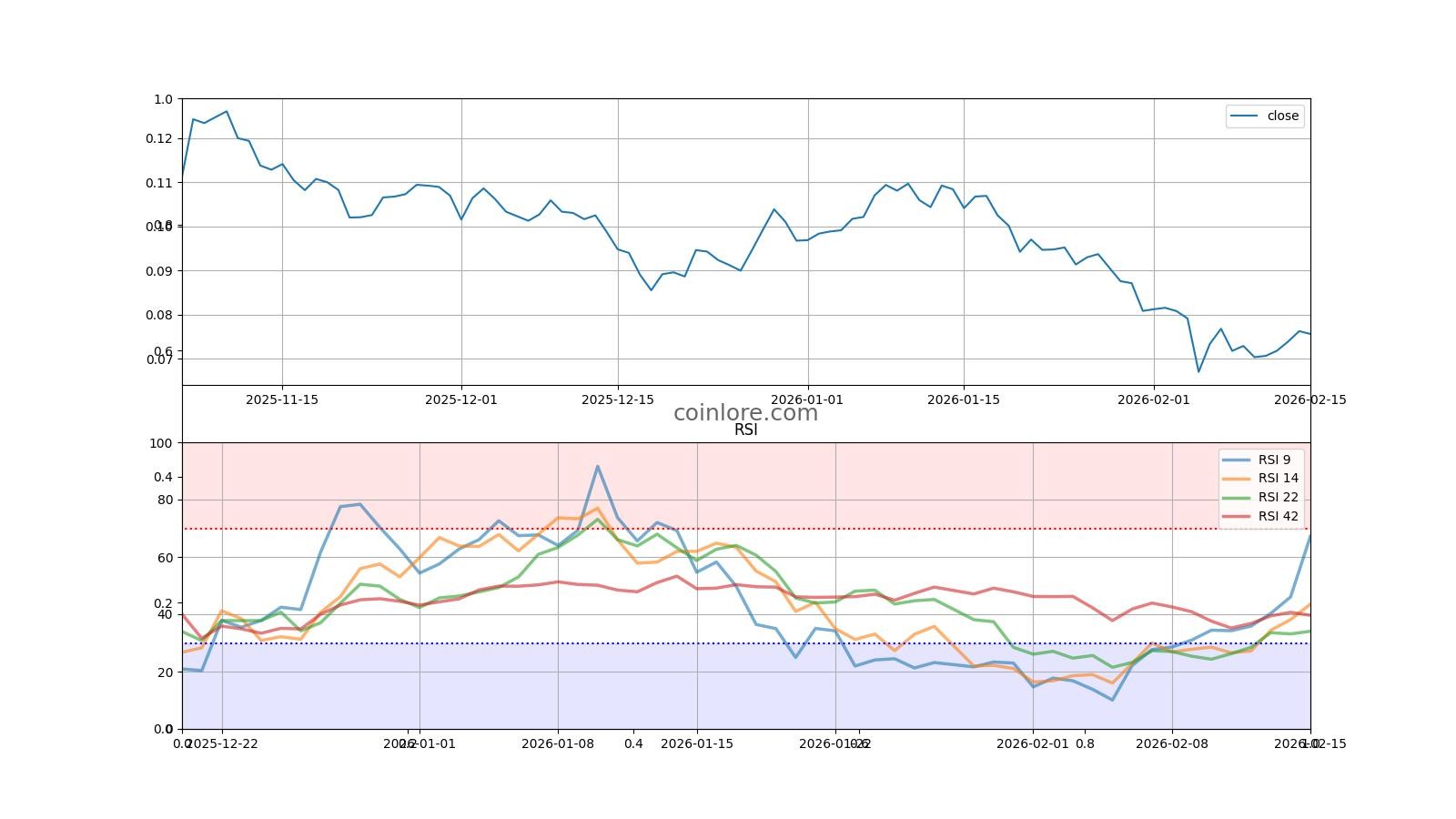 Hive RSI indicator