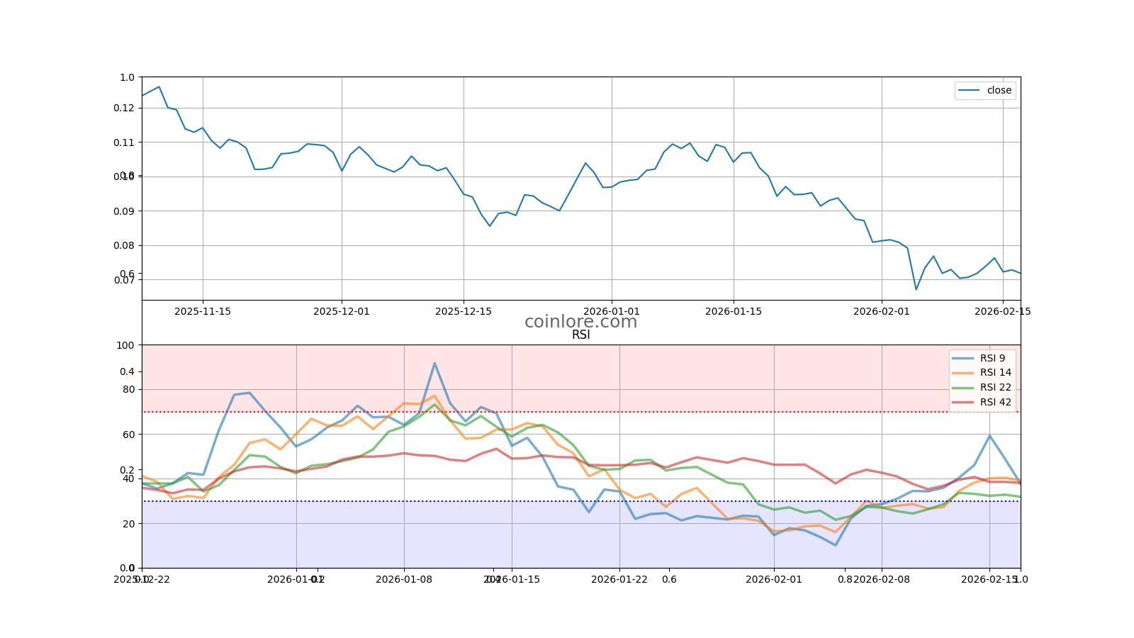 하이브 RSI indicator