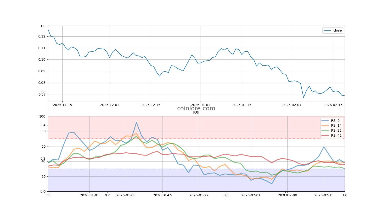 Hive RSI indicator
