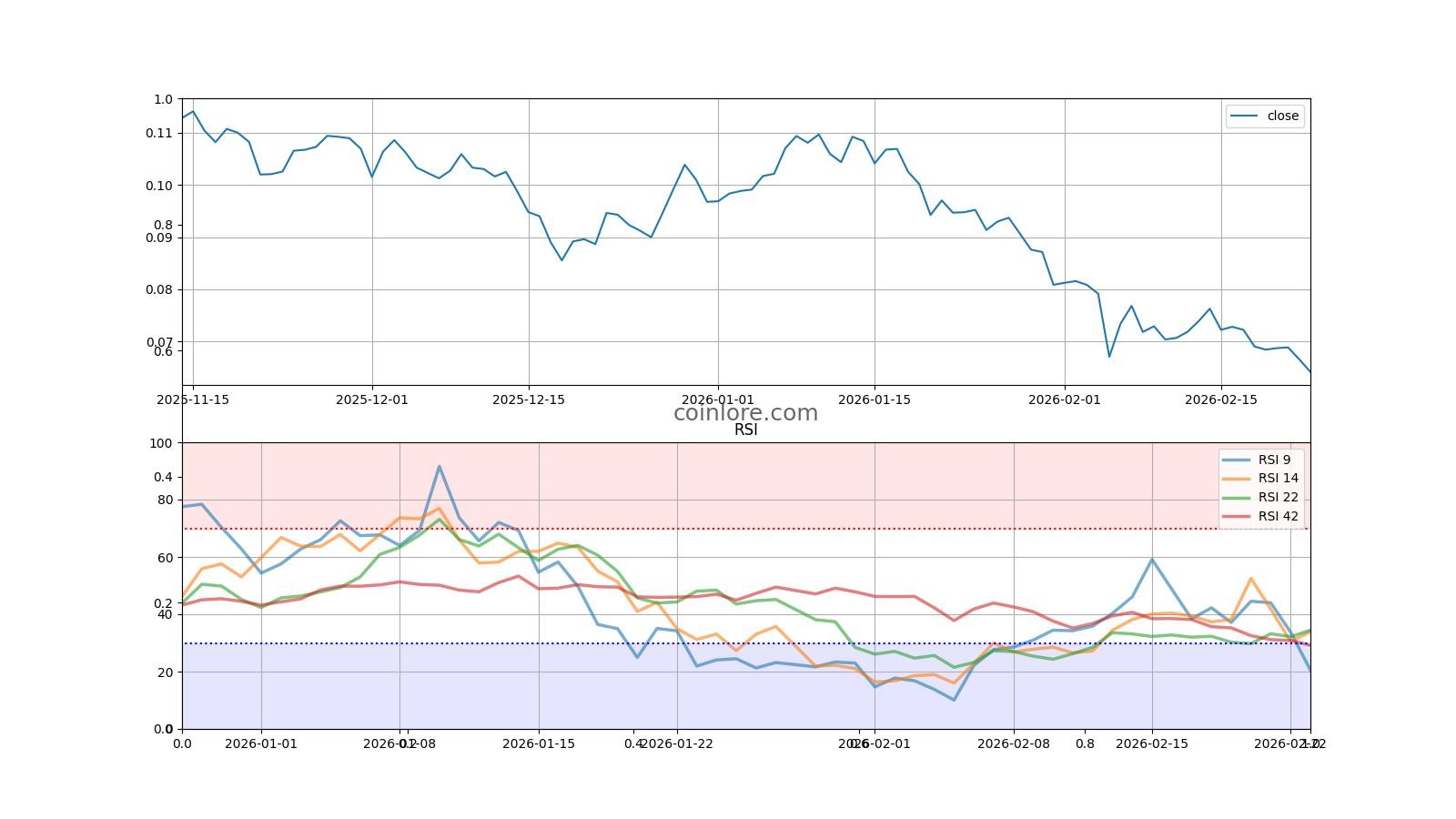 Hive RSI indicator