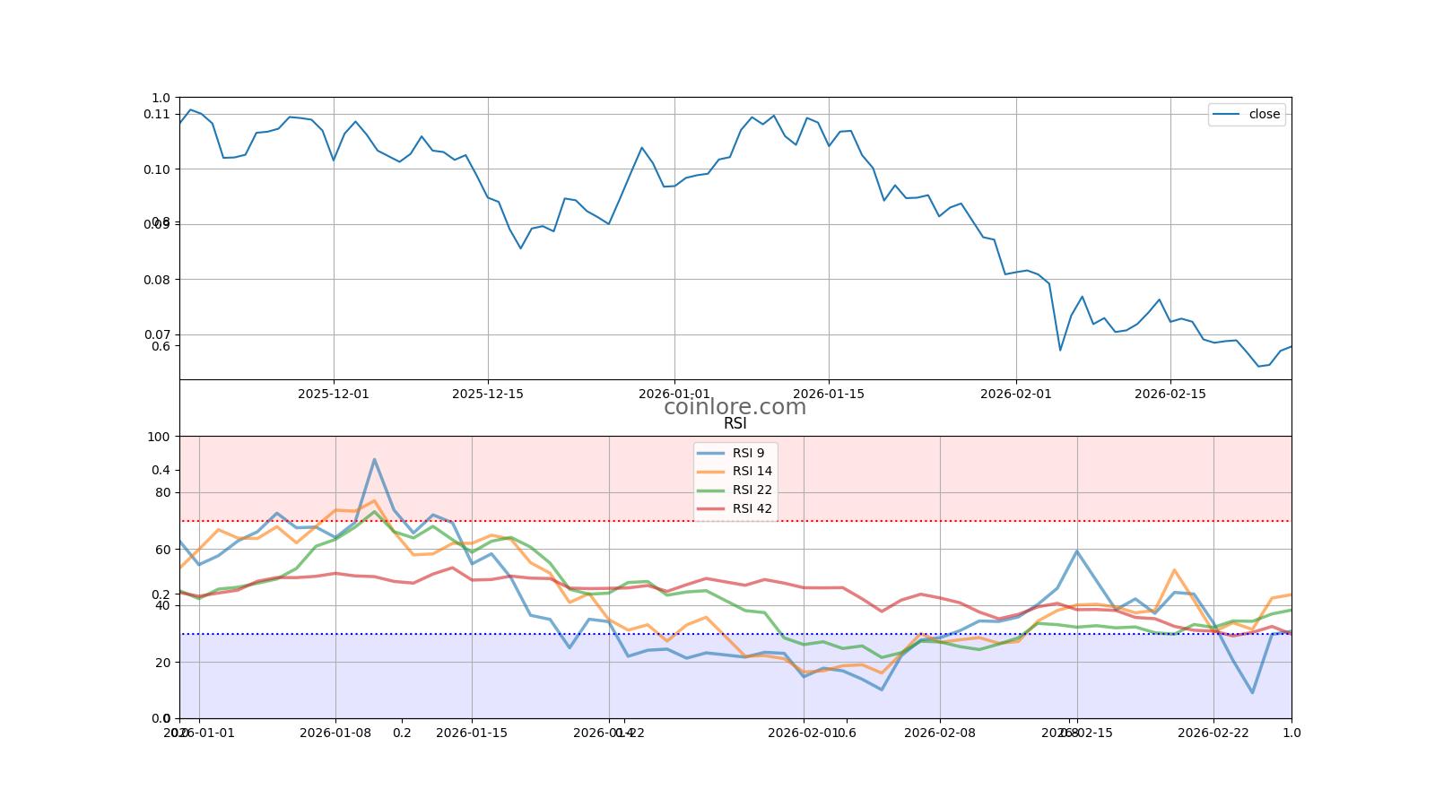 Hive RSI indicator