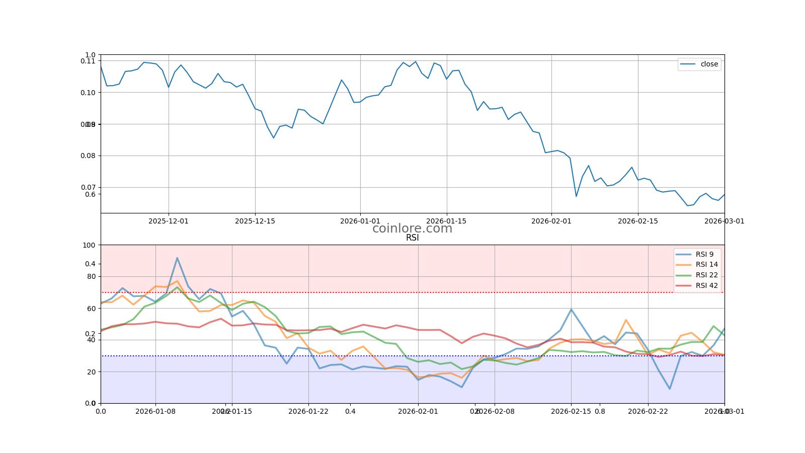 Hive RSI indicator