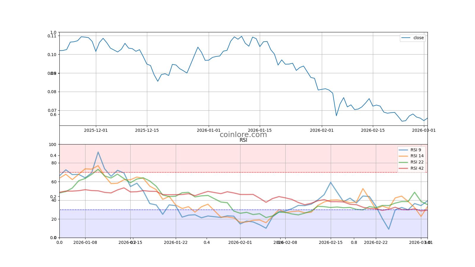 Hive RSI indicator
