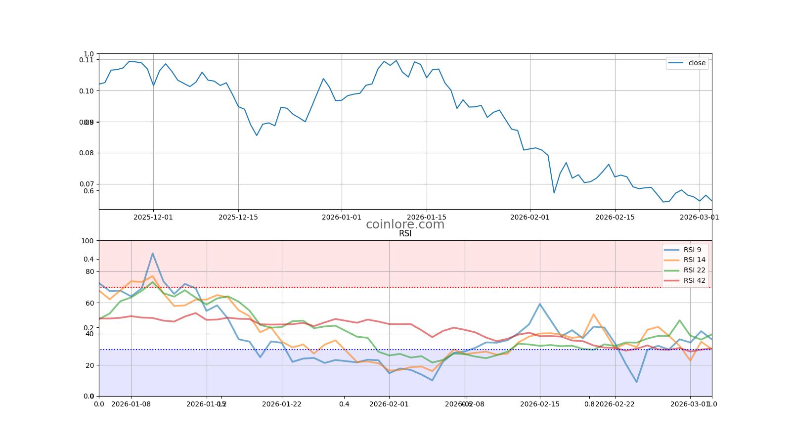 하이브 RSI indicator
