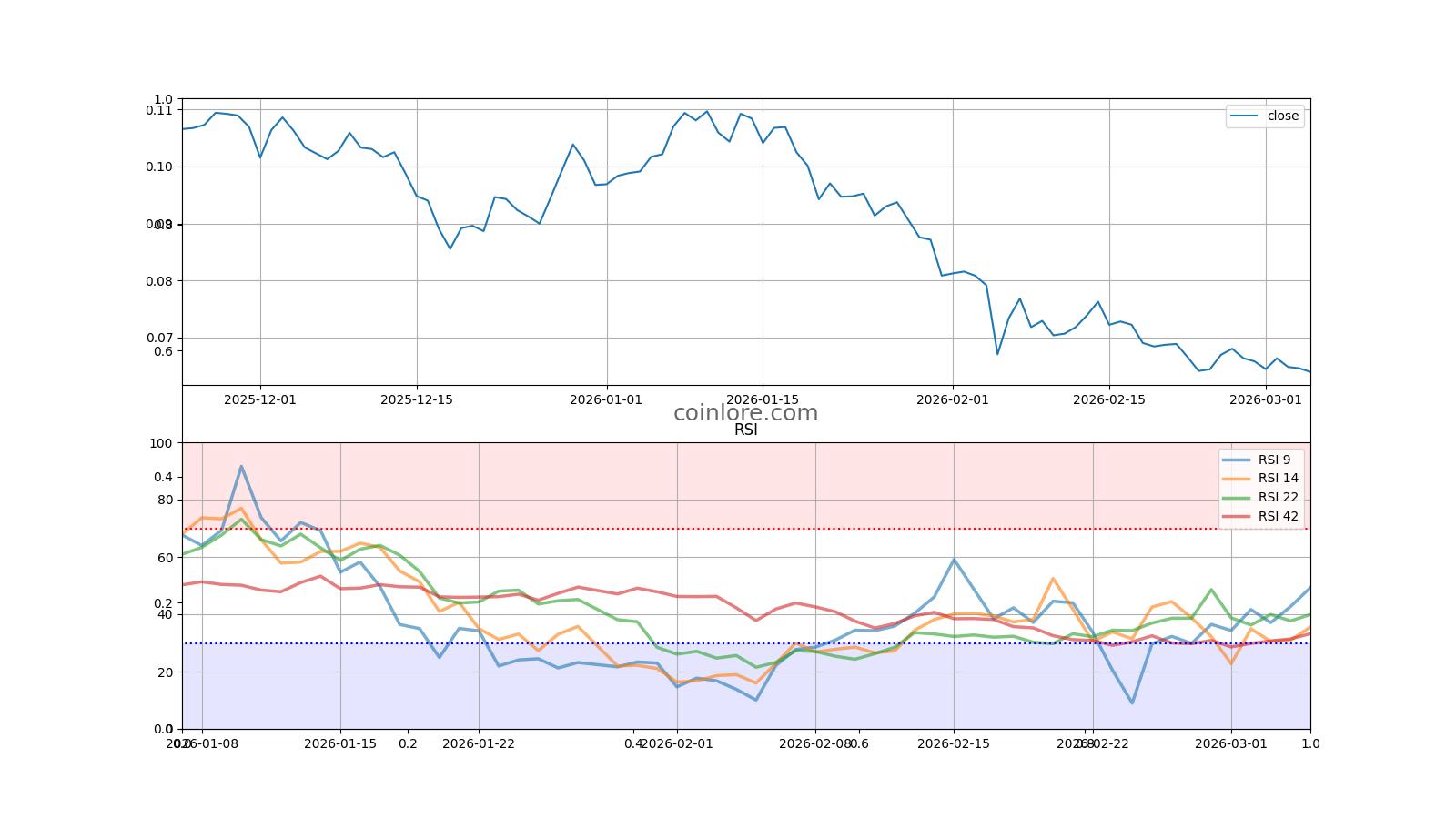 Hive RSI indicator