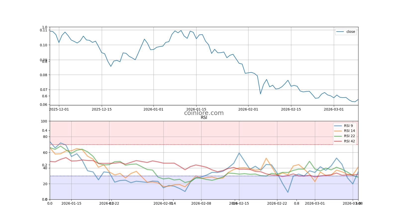Hive RSI indicator