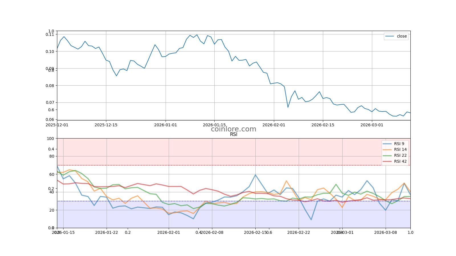 Hive RSI indicator