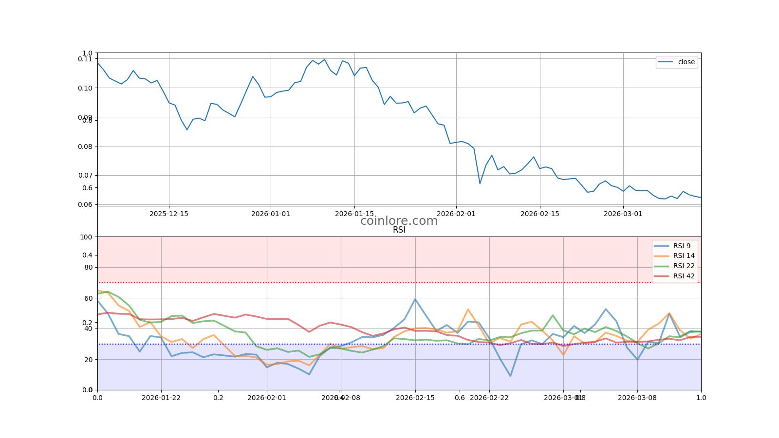 Hive RSI indicator