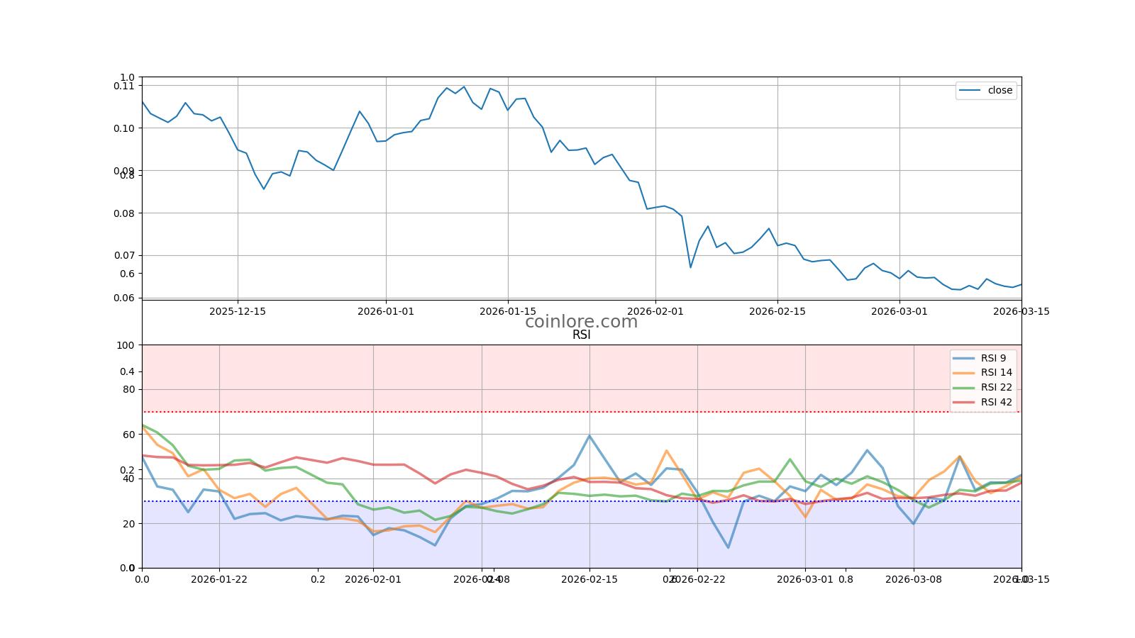Hive RSI indicator