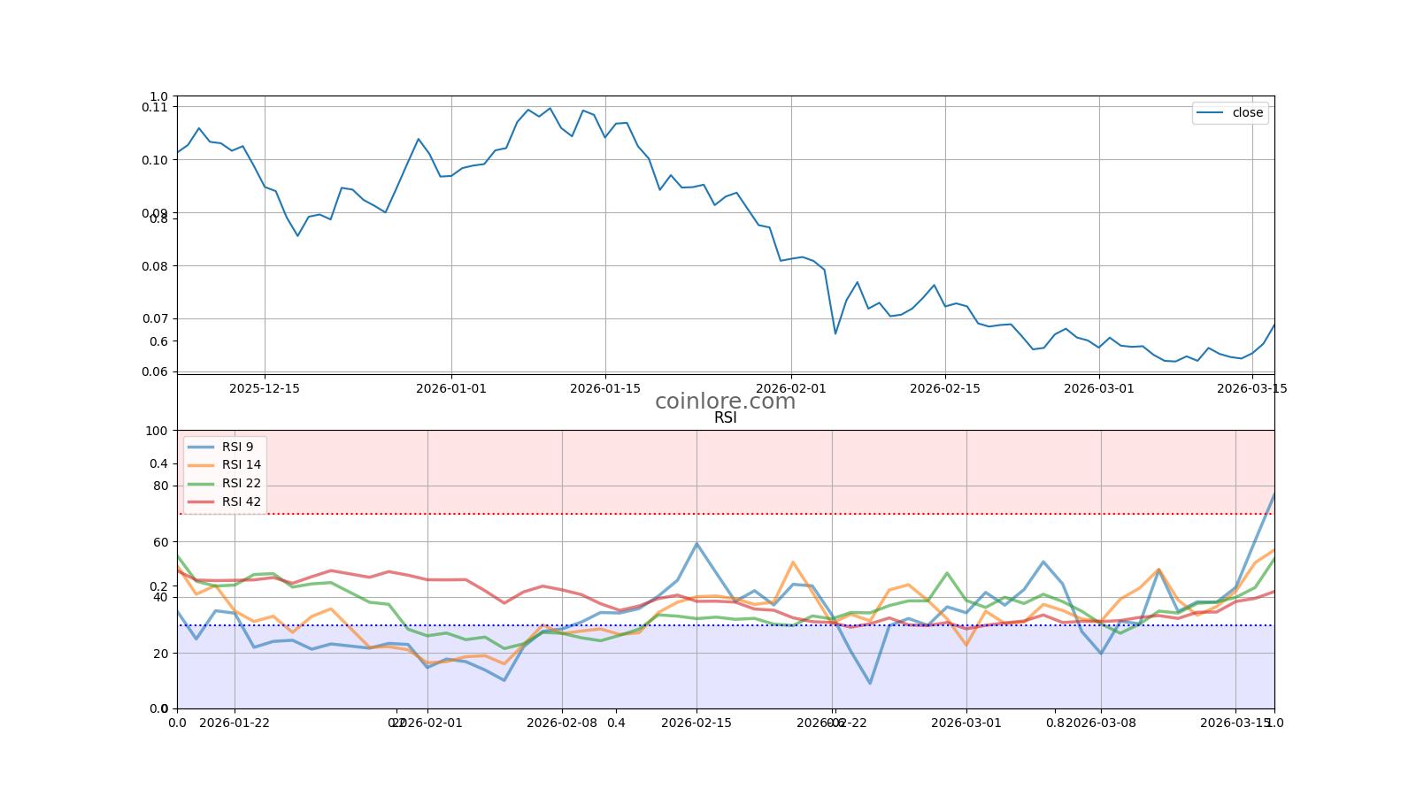 Hive RSI indicator