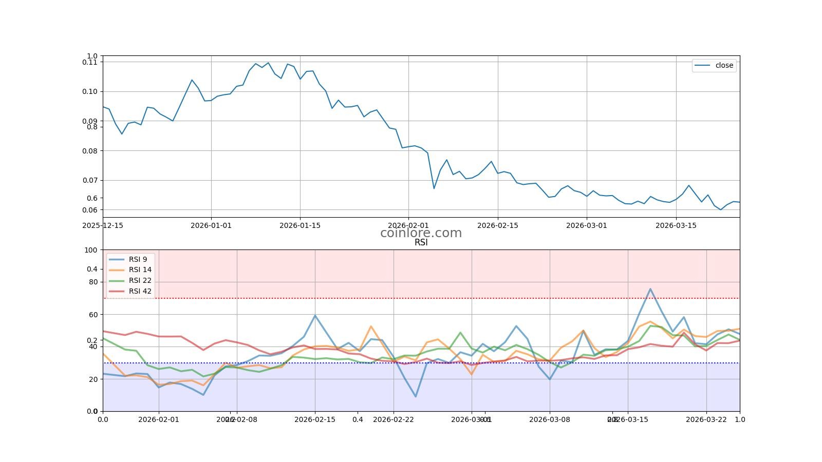 Hive RSI indicator