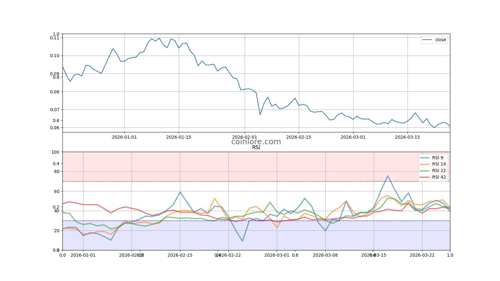 Hive RSI indicator