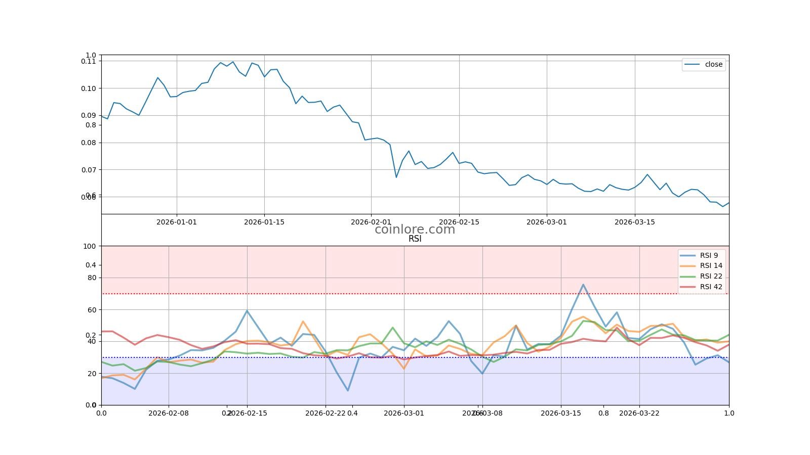 Hive RSI indicator