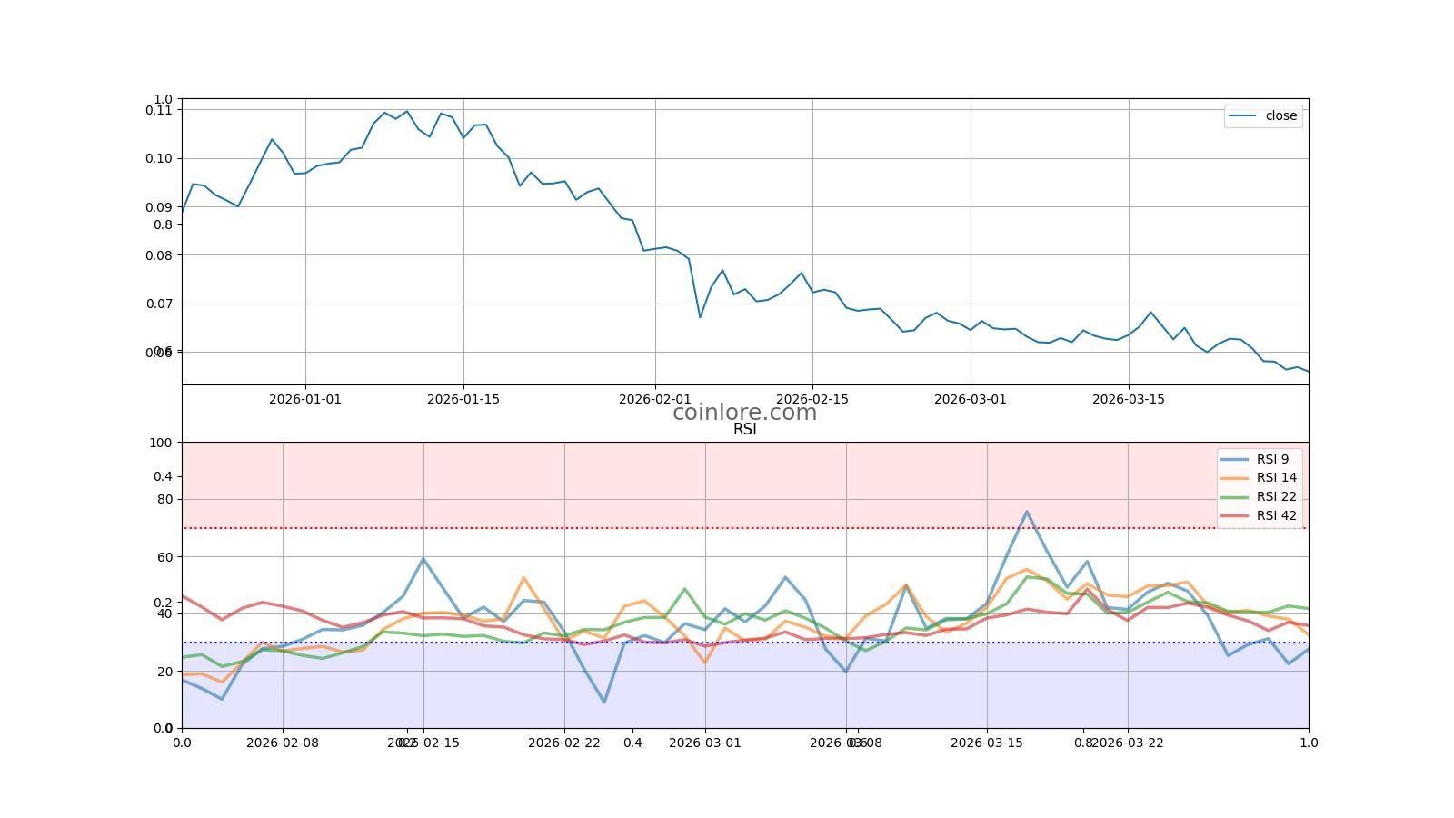 Hive RSI indicator