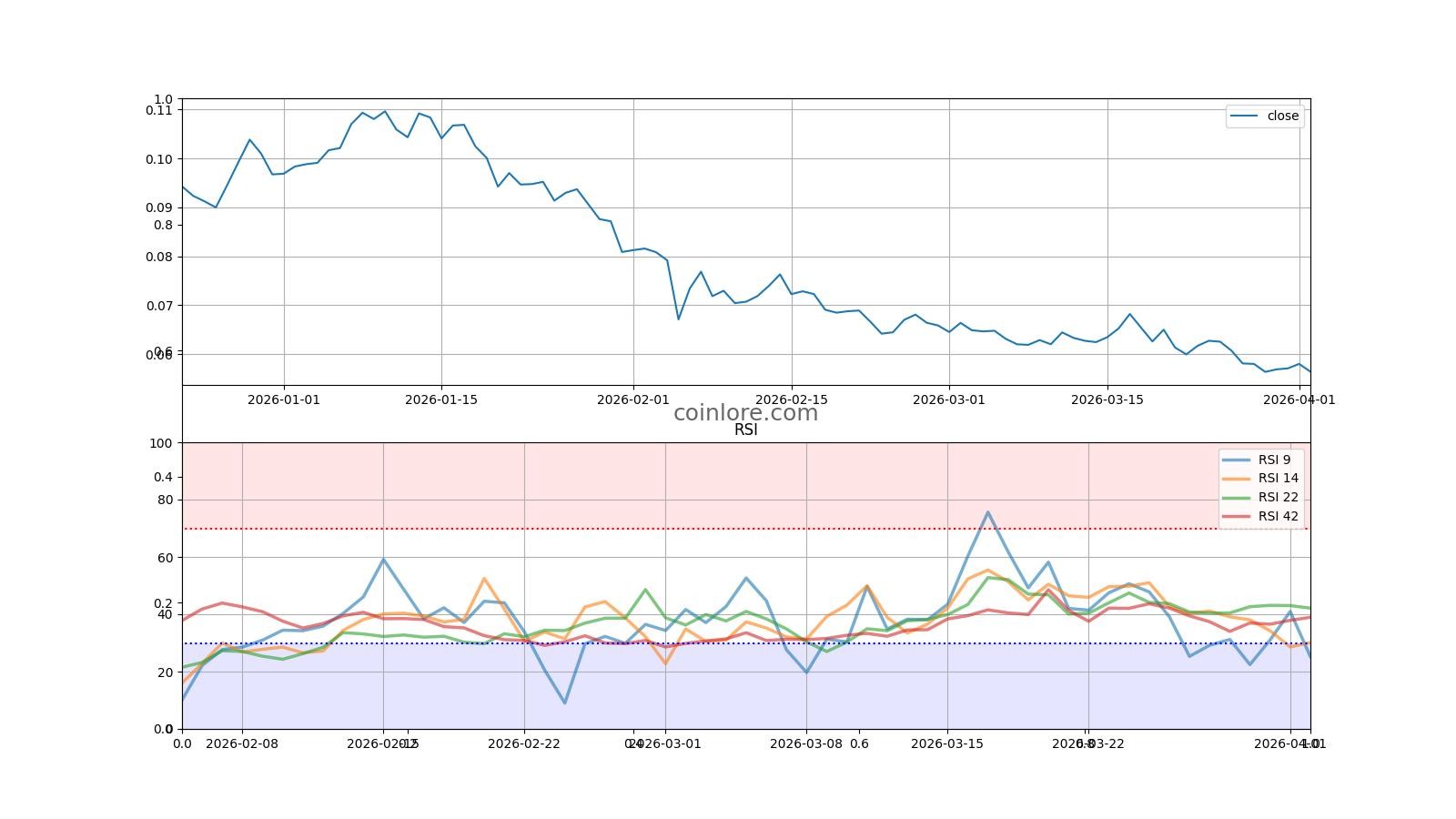 Hive RSI indicator