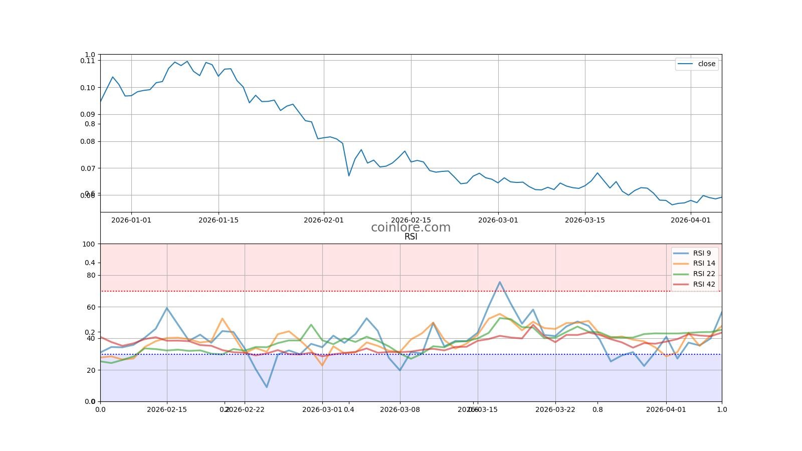 Hive RSI indicator
