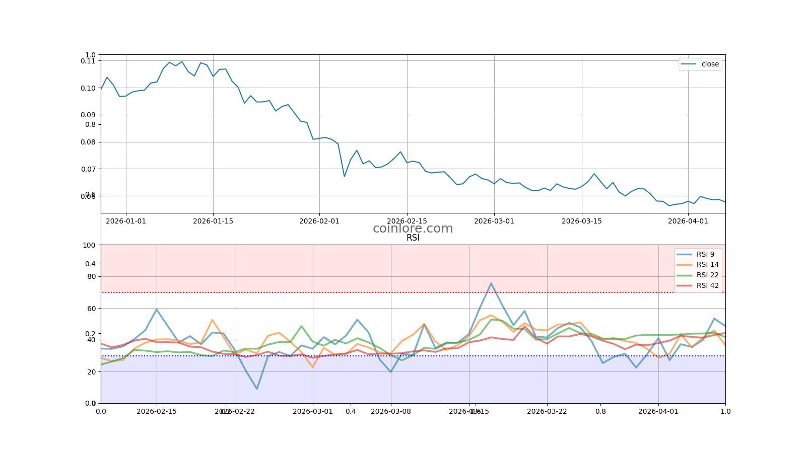 Hive RSI indicator