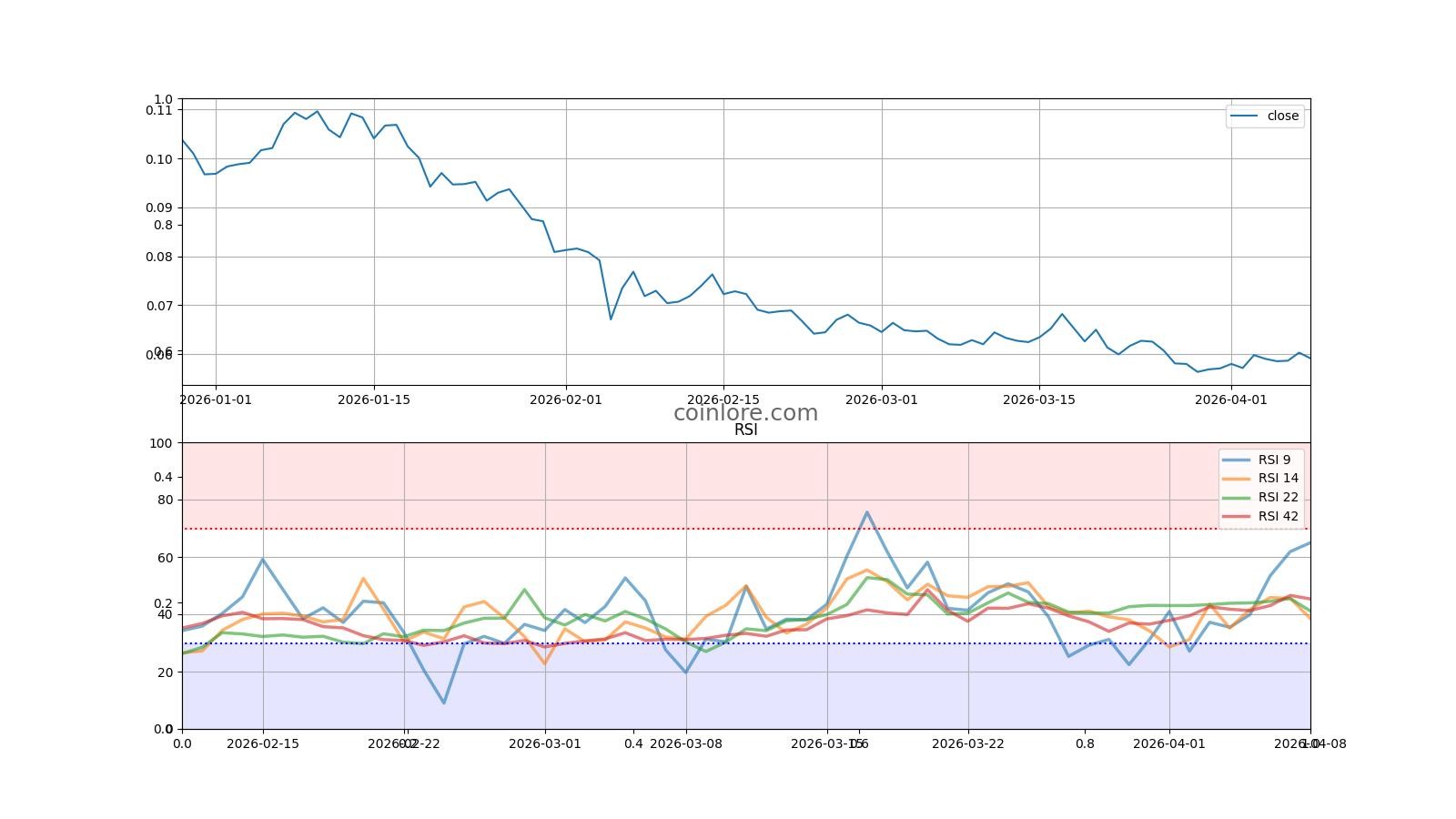 Hive RSI indicator