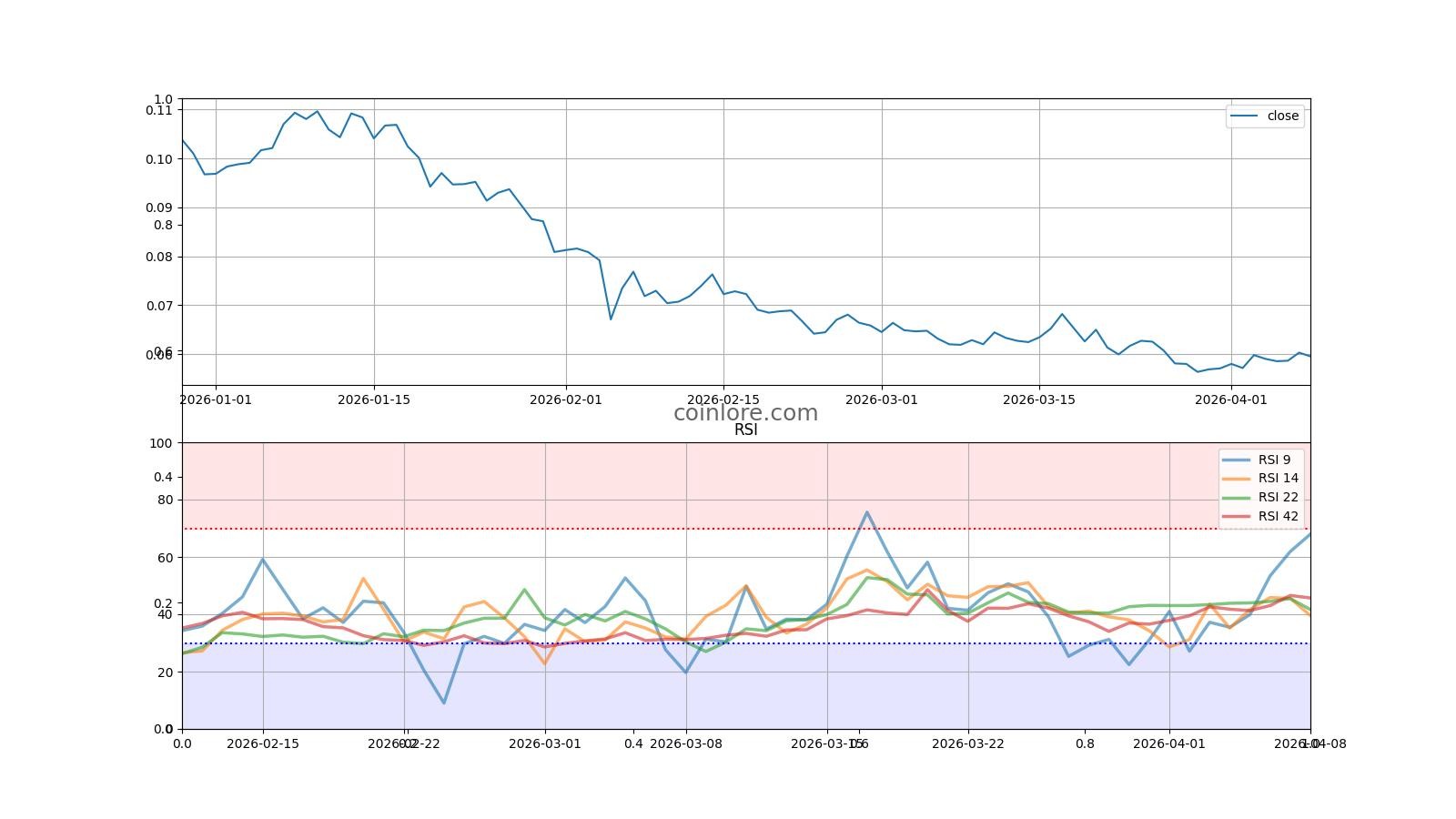 Hive RSI indicator