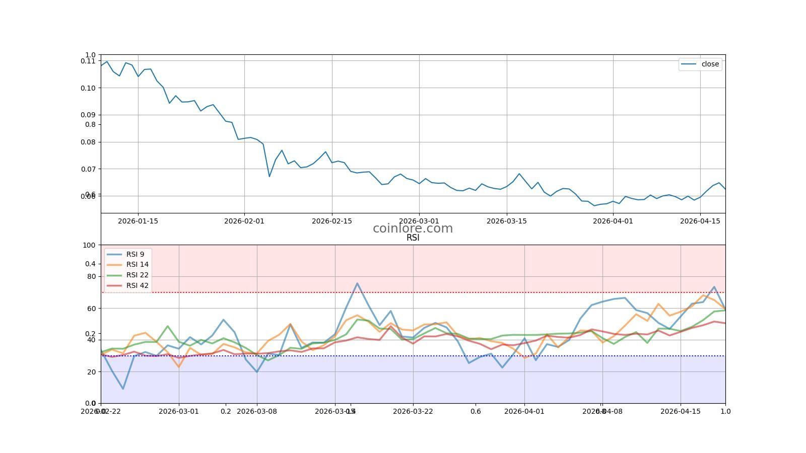 Hive RSI indicator