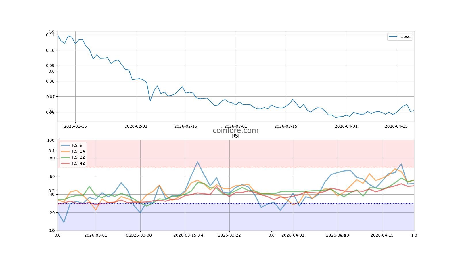 Hive RSI indicator