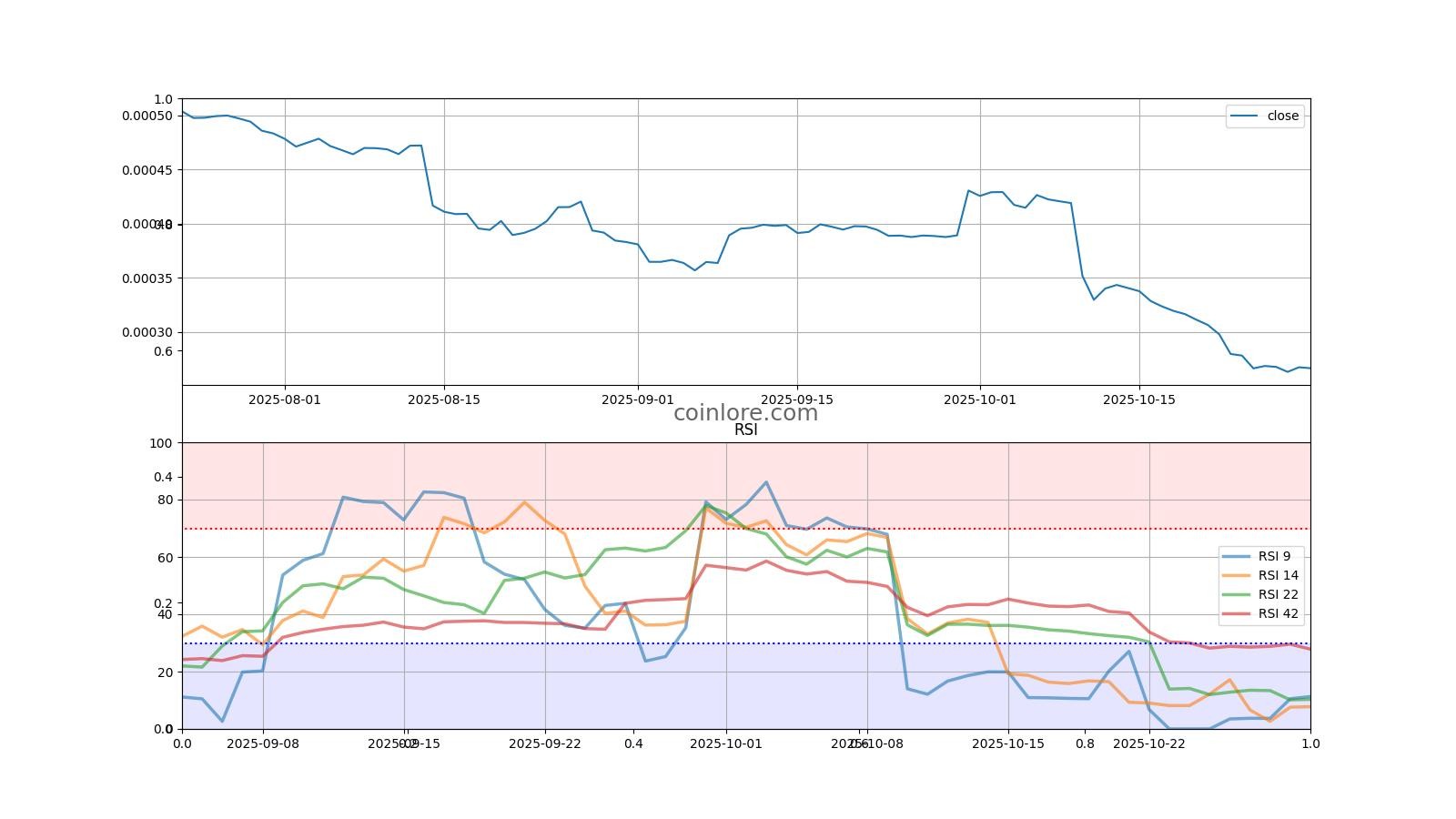 Hivello RSI indicator