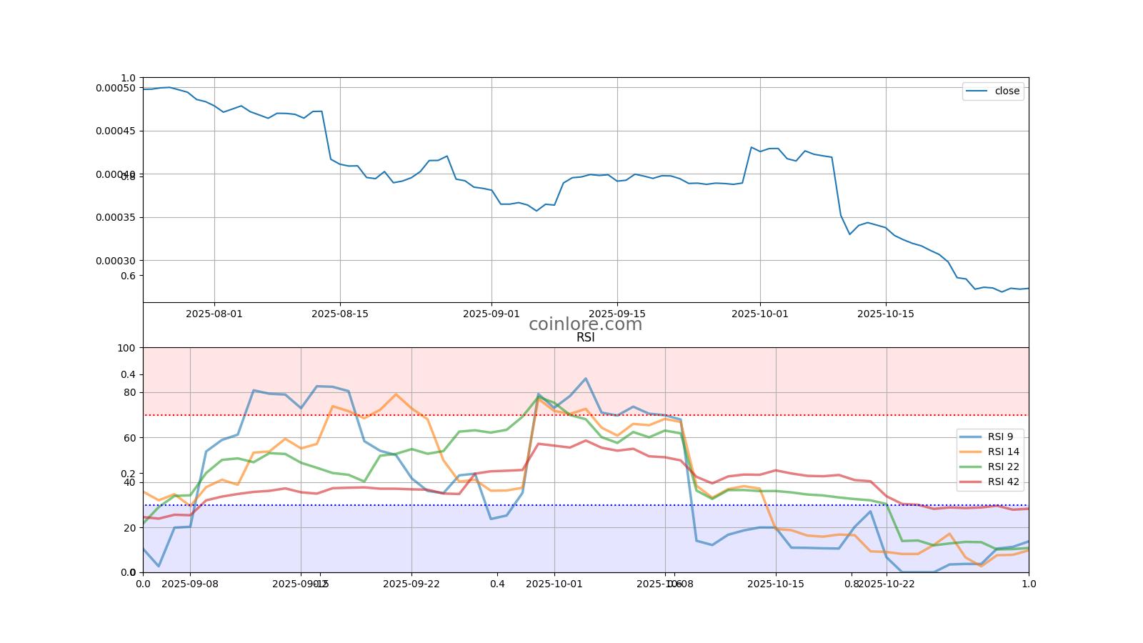 Hivello RSI indicator