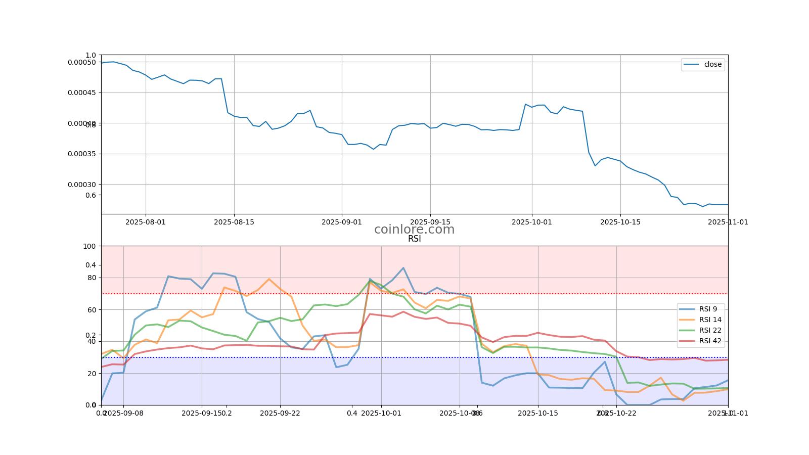 Hivello RSI indicator