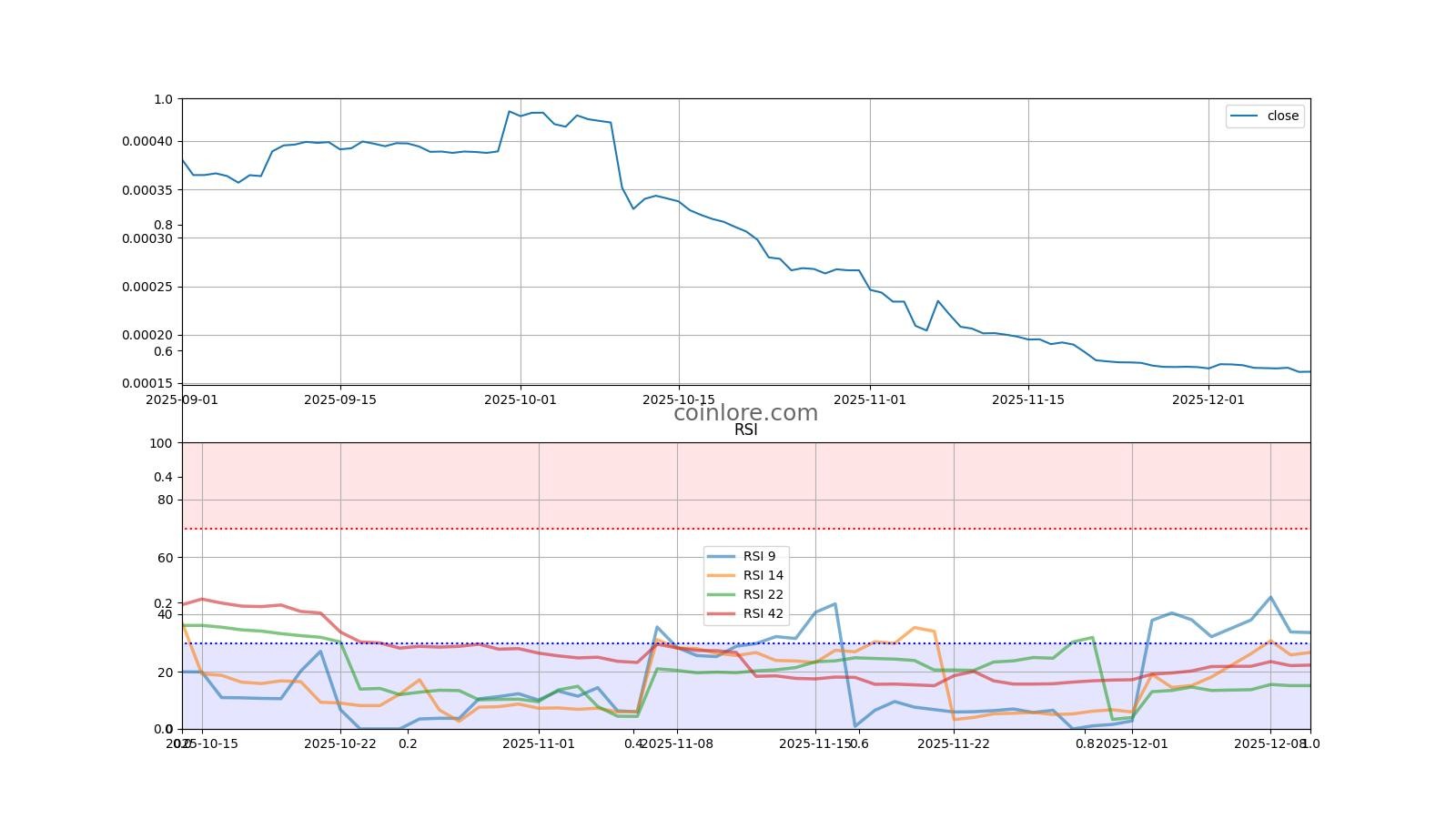 Hivello RSI indicator