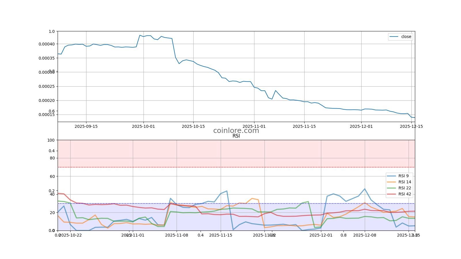 Hivello RSI indicator