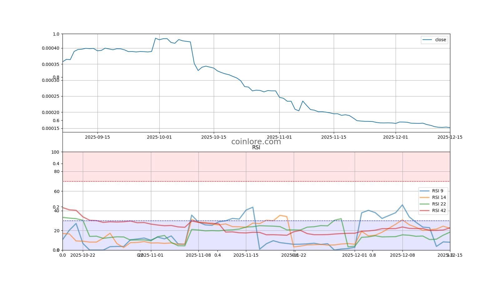 Hivello RSI indicator
