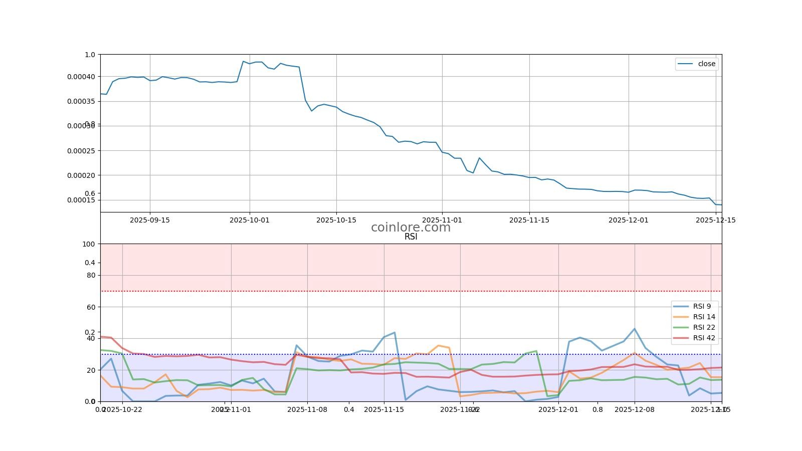 Hivello RSI indicator