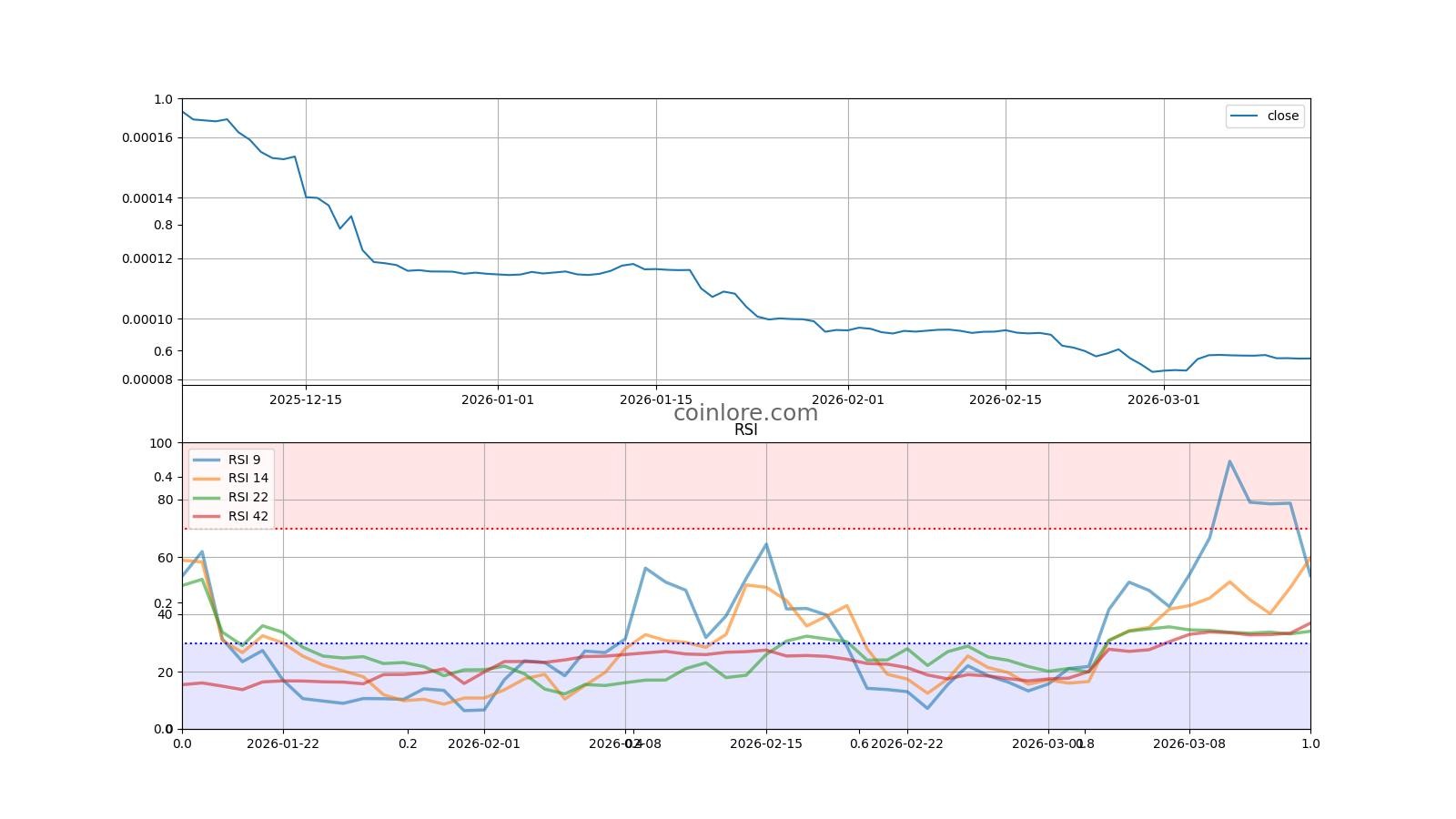 Hivello RSI indicator