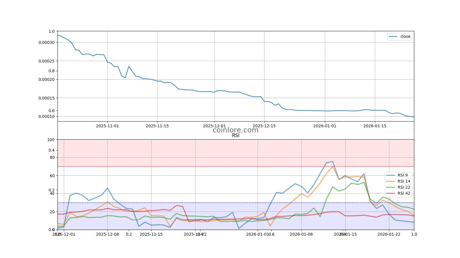Hivello RSI indicator