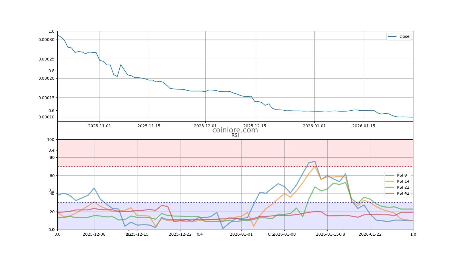 Hivello RSI indicator