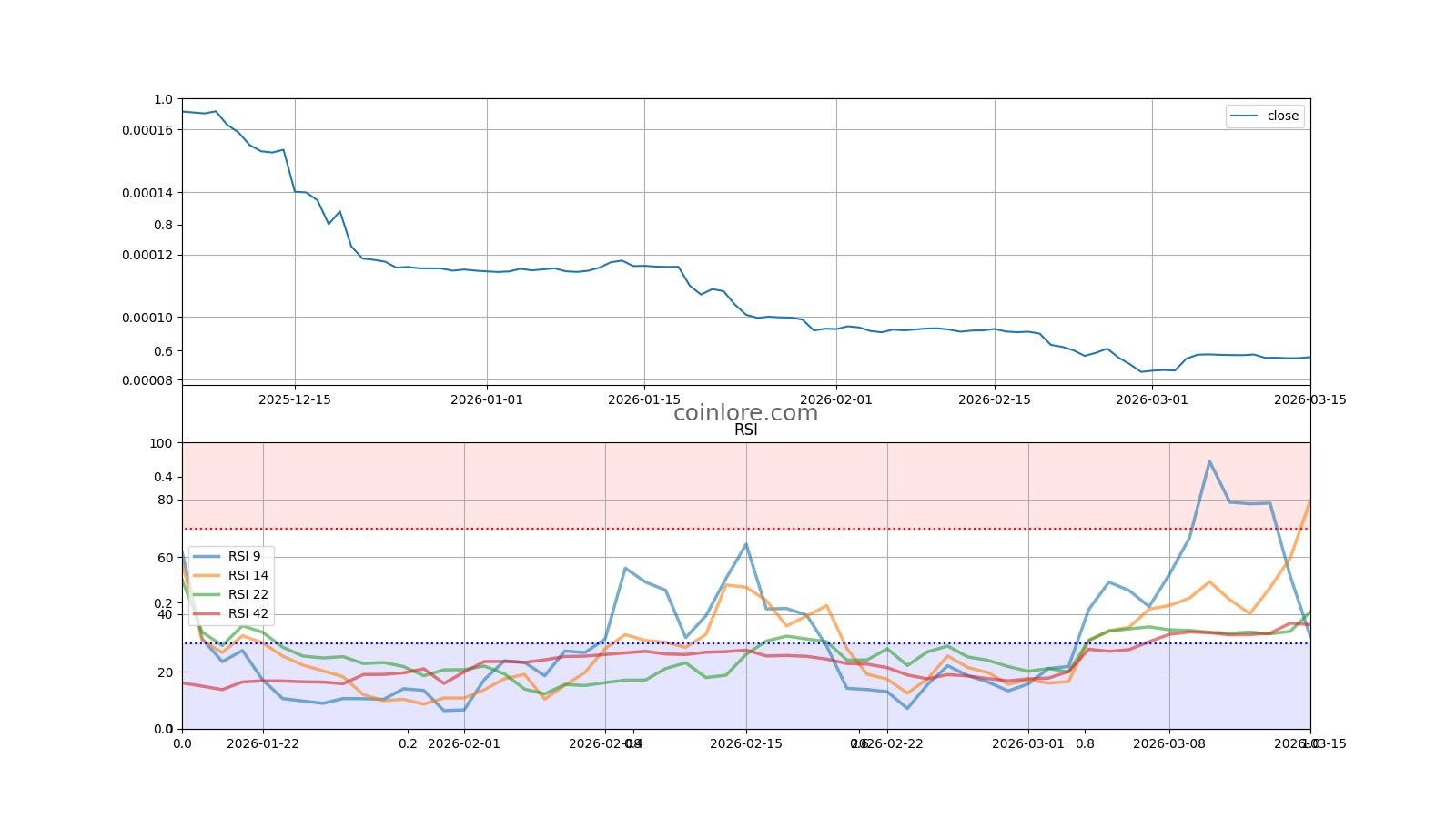 Hivello RSI indicator